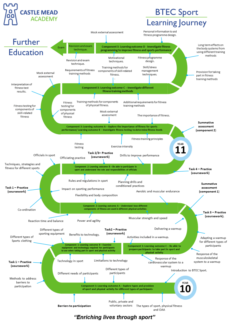 PE – Castle Mead Academy | TMET Leicester MAT